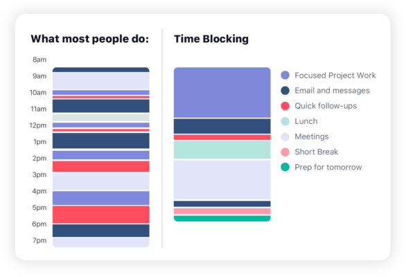 Time Blocking: Method, Examples & How to Make It Work