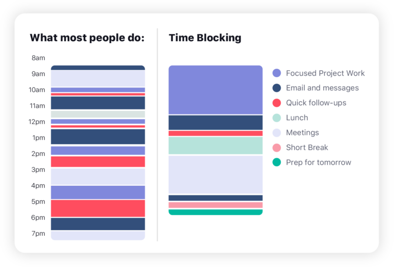 Time Blocking: Method, Examples & How to Make It Work