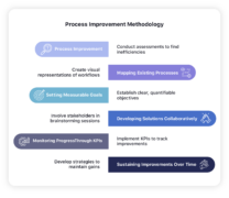 9 Most Effective Process Improvement Methodologies