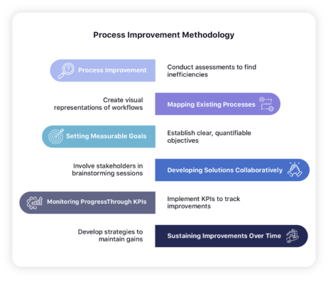 9 Most Effective Process Improvement Methodologies