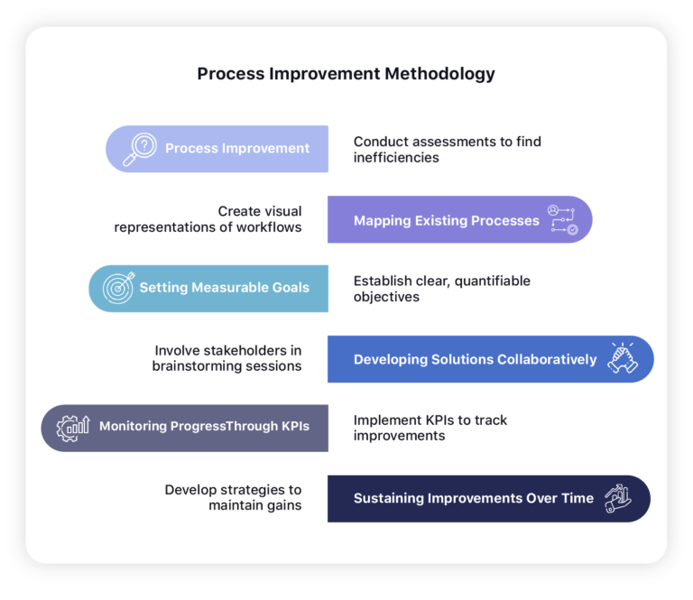 Process Improvement Methodologies: 9 Frameworks Compared