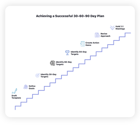 The 30-60-90 Day Plan Explained (+Free Templates)