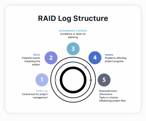 Free Templates RAID Log for Effective Project Management - TrackingTime