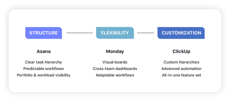 Asana vs Monday vs ClickUp 2026: How to Choose the Right One