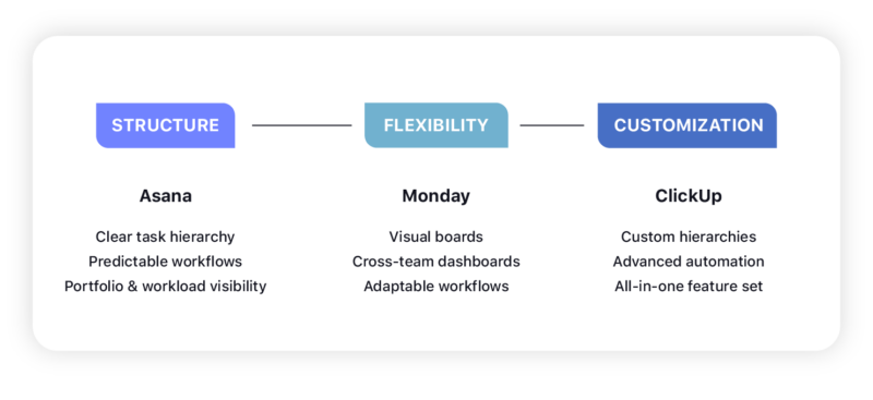 Asana vs Monday vs ClickUp 2026: How to Choose the Right One