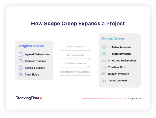 What Is Scope Creep? Causes, Examples, and How to Prevent it