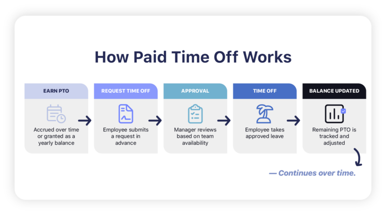What Is Paid Time Off? How it Works + PTO Policy Template